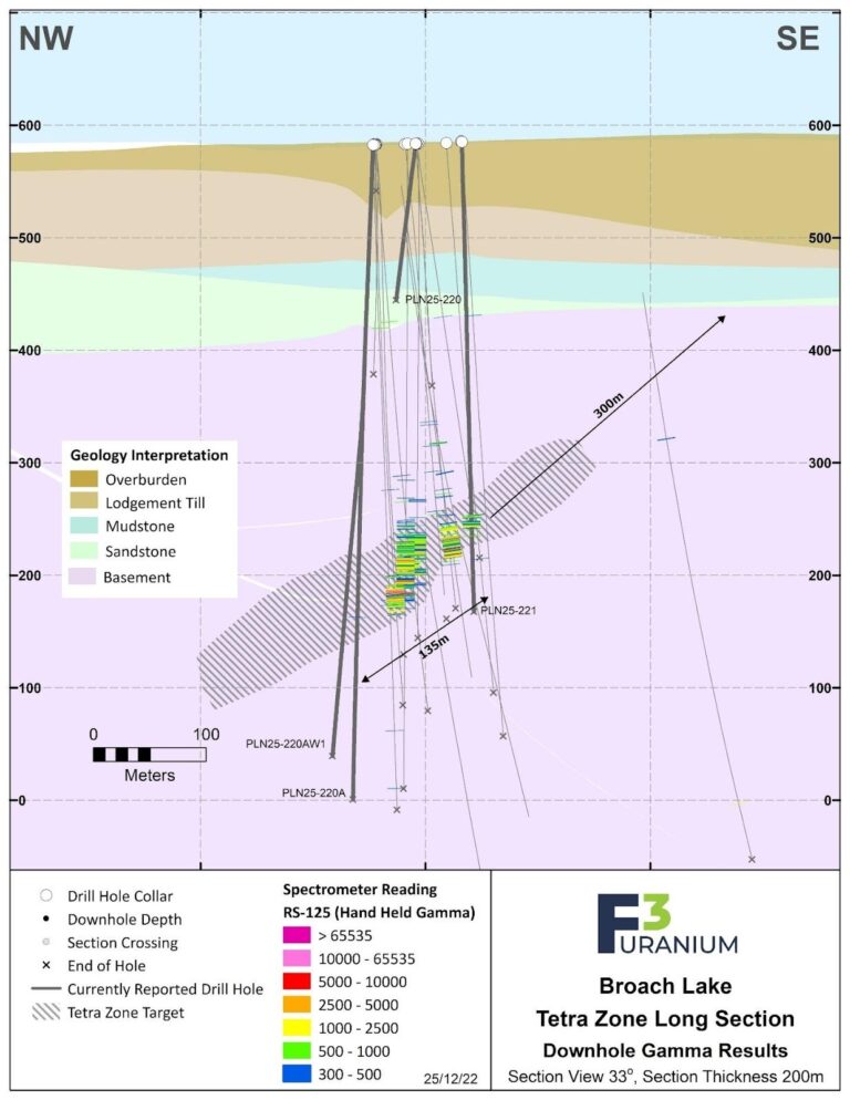 F3 More Than Doubles Tetra Zone Length to 135m - F3 Uranium